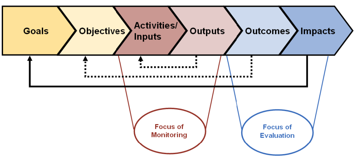 Monitoring And Evaluation Framework IMPACT Consulting