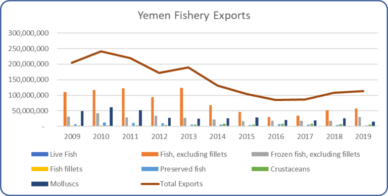 Fishing Industry in Yemen - IMPACT Consulting
